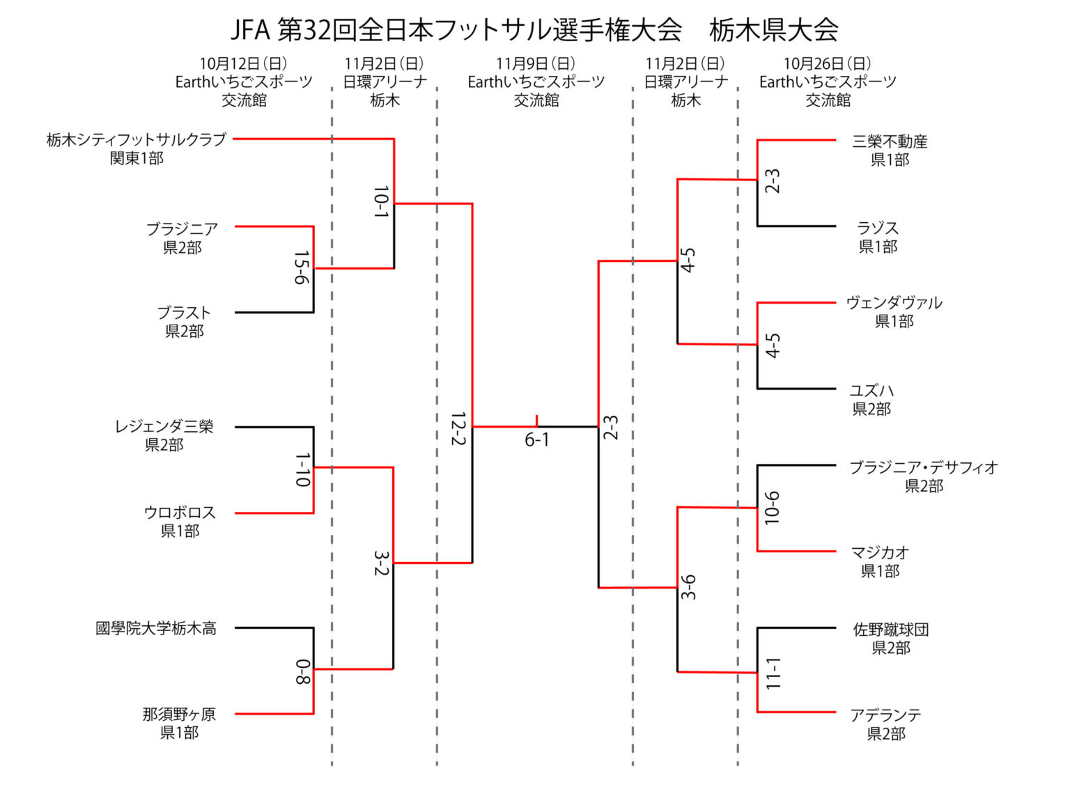 JFA第32回全日本フットサル選手権 栃木県大会最終結果！ - 栃木県フットサル情報